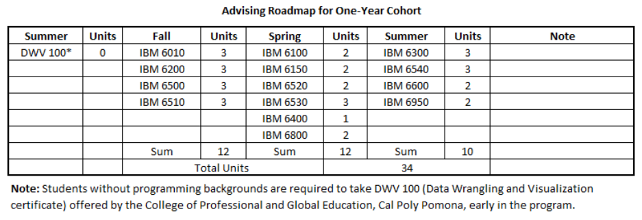 Masters of Science in Digital Marketing Overview
