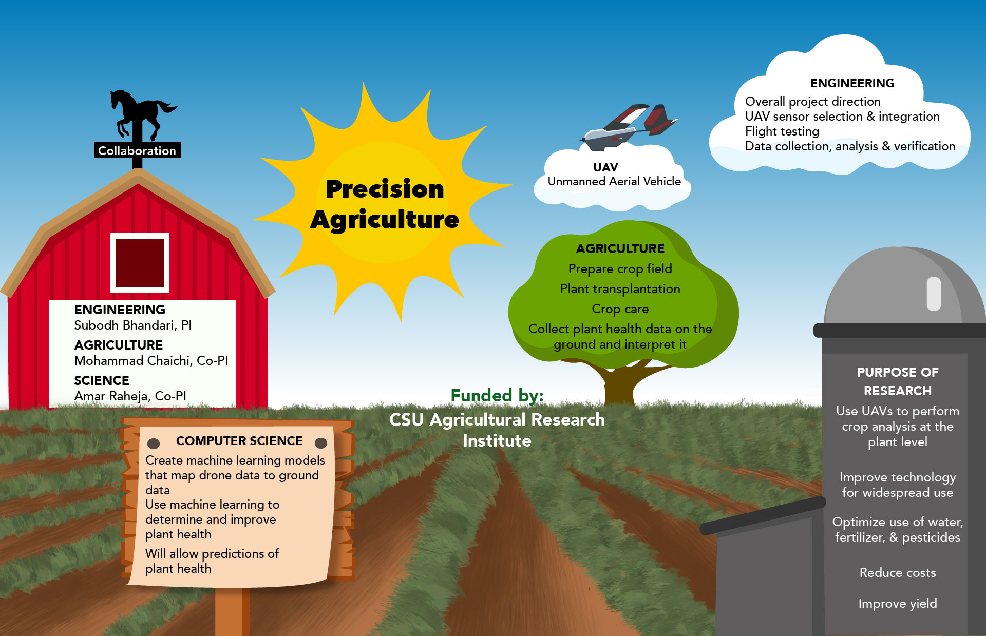ARI Grant Collaboration Improves Precision Agriculture ARI Grant Collaboration Improves Precision Agriculture